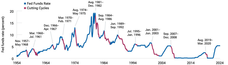Cutting cycles and learning to love bonds again | T. Rowe Price